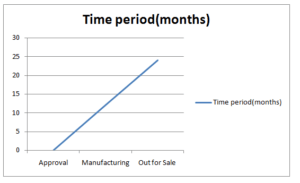 Time to Market | Why is Time to Market Important?
