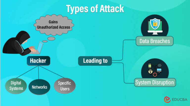 Types of Attack | Types of Cyber Attack in Digital Landscape