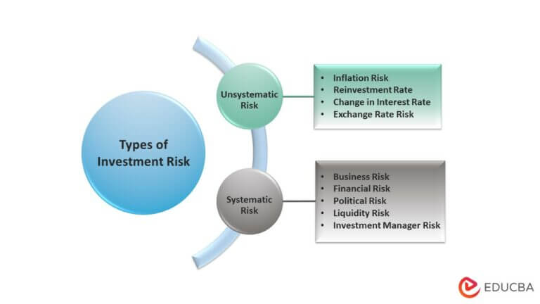 Investment Risk | Examples and Types of Investment Risk