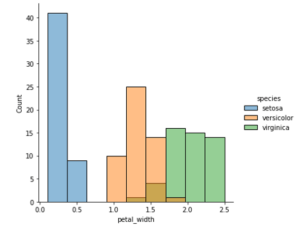 Seaborn Histogram | Create Multiple Histograms with Seaborn Library