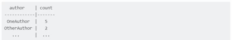 Django GROUP BY | Complete Guide to Django GROUP BY