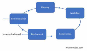 Generic process model | Learn How does Generic Process Model work?