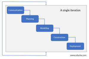 Generic process model | Learn How does Generic Process Model work?