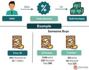 What is Trade Discount? | Journal Entry, Examples, Calculator