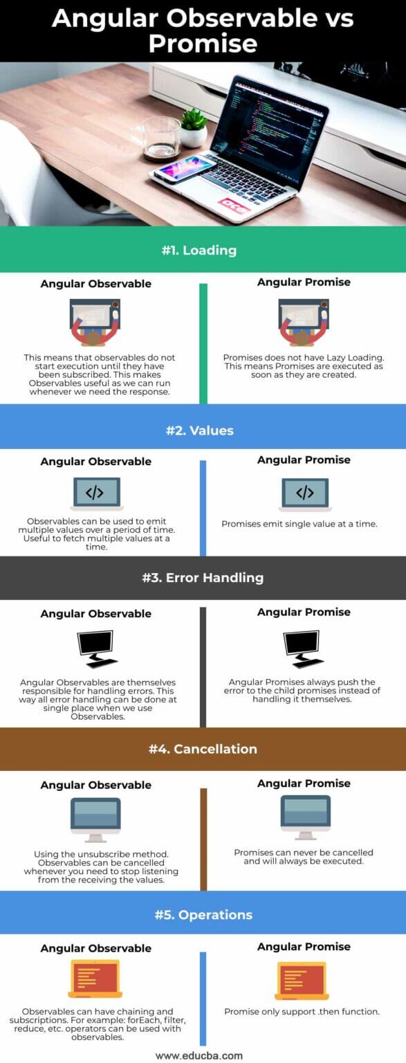 Angular Observable vs Promise | Top 5 Differences You Should Know