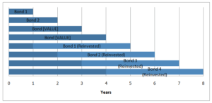 Bond Ladder | How Does Bond Ladder Work with goal and example?