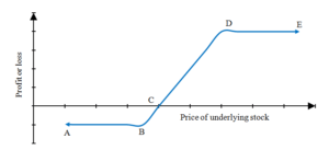 Bull Spread | Types and Examples of Bull Spread with Advantages