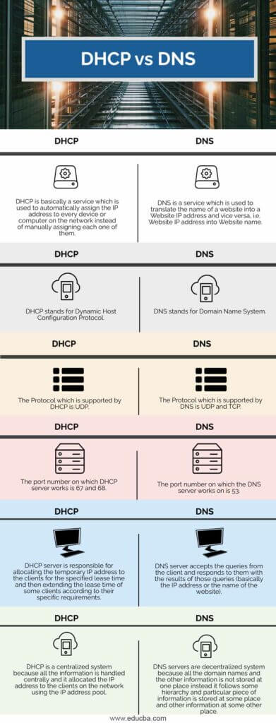 DHCP vs DNS | Learn the Comparison & Purposes of DHCP and DNS DHCP vs DNS | Learn the Comparison & Purposes of DHCP and DNS