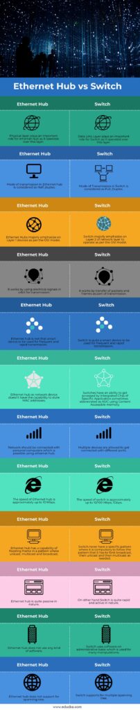 Ethernet Hub vs Switch | Top 12 Differences You Should Know