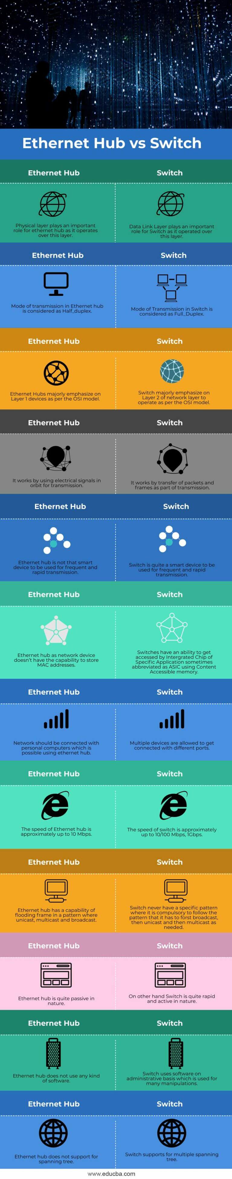 Ethernet Hub vs Switch | Top 12 Differences You Should Know