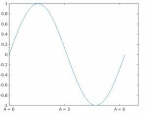 Matlab xticks | Syntax and Examples of Matlab xticks