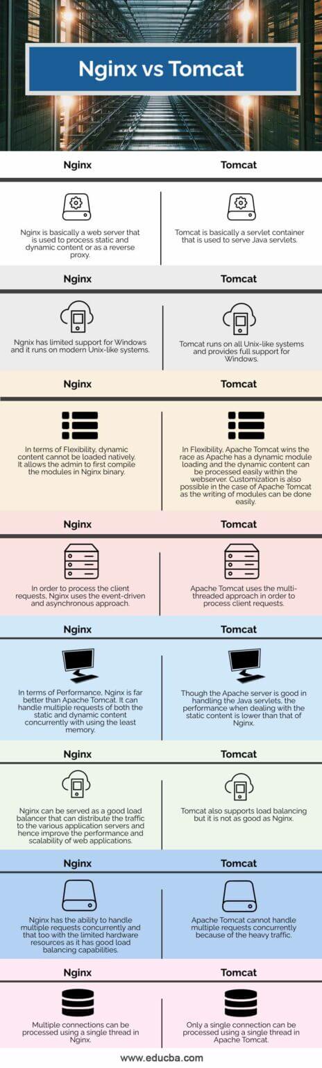 Nginx vs Tomcat | Learn the Key Differences between Nginx vs Tomcat Nginx vs Tomcat | Learn the Key Differences between Nginx vs Tomcat