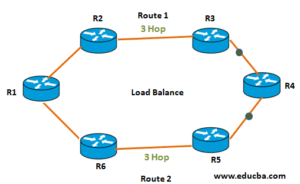 RIP Protocol | How Does RIP Protocol Work with Examples