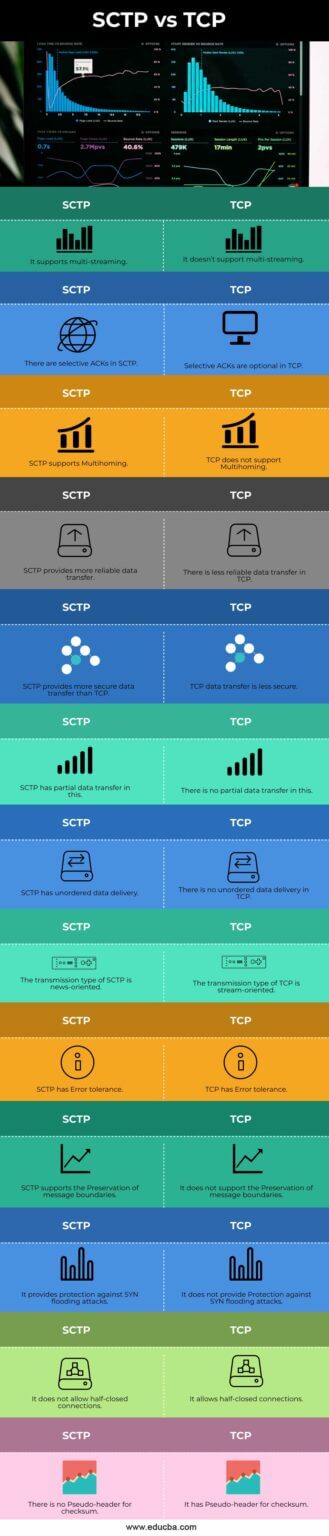 SCTP vs TCP | Learn the Difference Between SCTP and TCP SCTP vs TCP | Learn the Difference Between SCTP and TCP