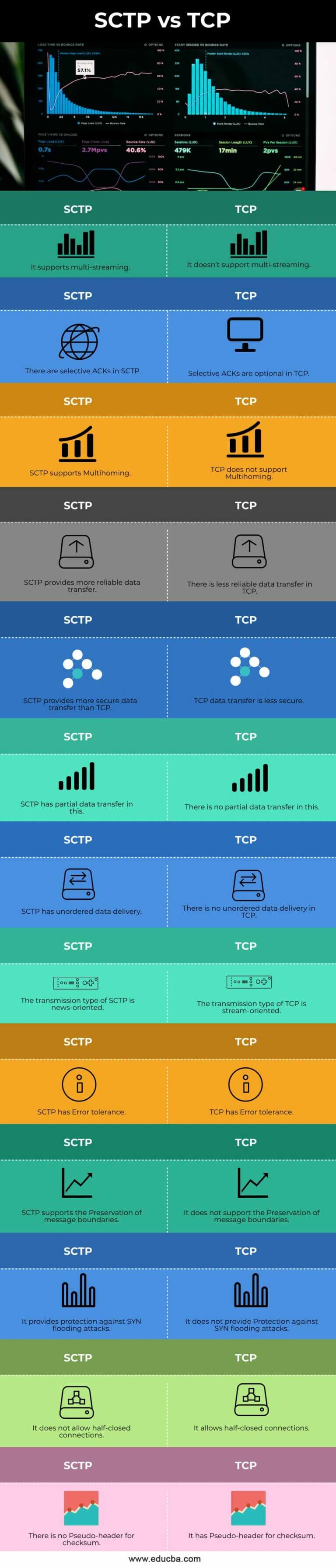 SCTP vs TCP | Learn the Difference Between SCTP and TCP