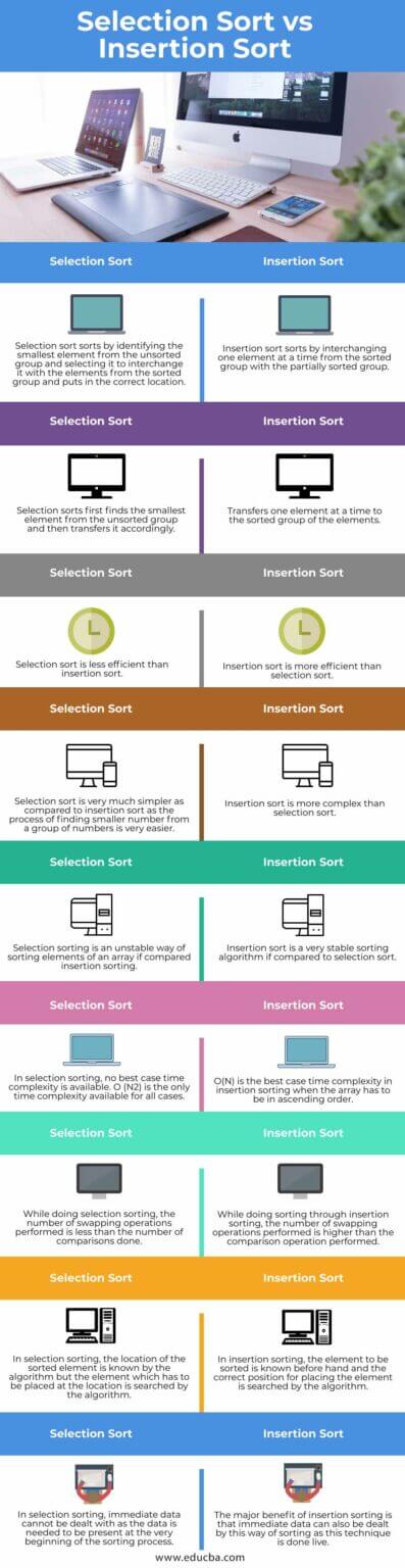 Selection Sort vs Insertion Sort | Top Key Differences to Learn