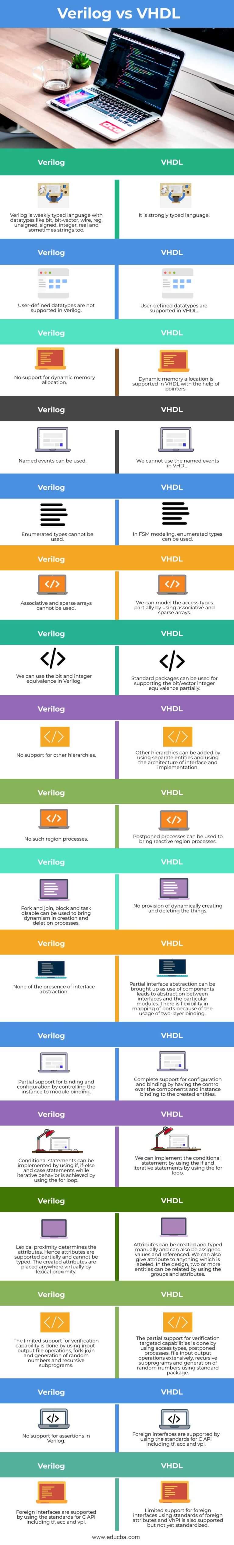 Verilog Vs Vhdl Learn The Key Differences Of Verilog And Vhdl
