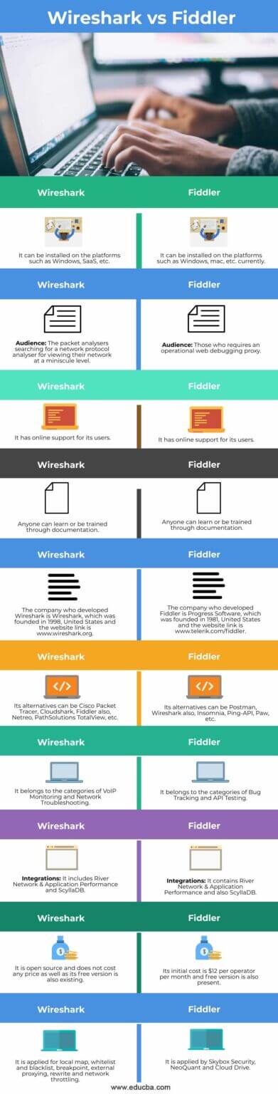 Wireshark vs Fiddler | Top 10 Differnces You Should Know