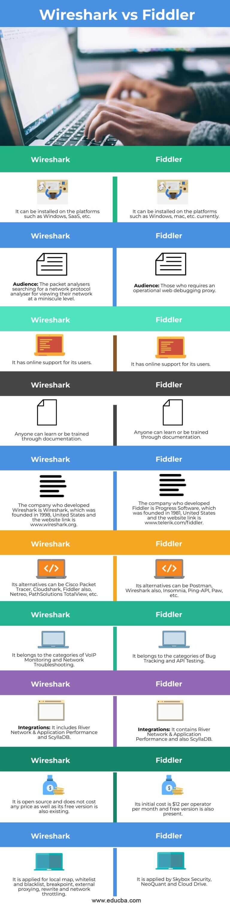 Wireshark vs Fiddler | Top 10 Differnces You Should Know
