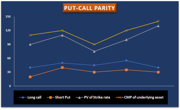 Put-Call Parity | A quick glance on Put-Call Parity in detail
