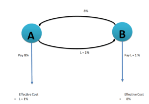 Swap in Finance | Complete Guide on Swaps in Finance