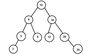Splay Tree in Data Structure | Example of Splay Tree in Data Structure