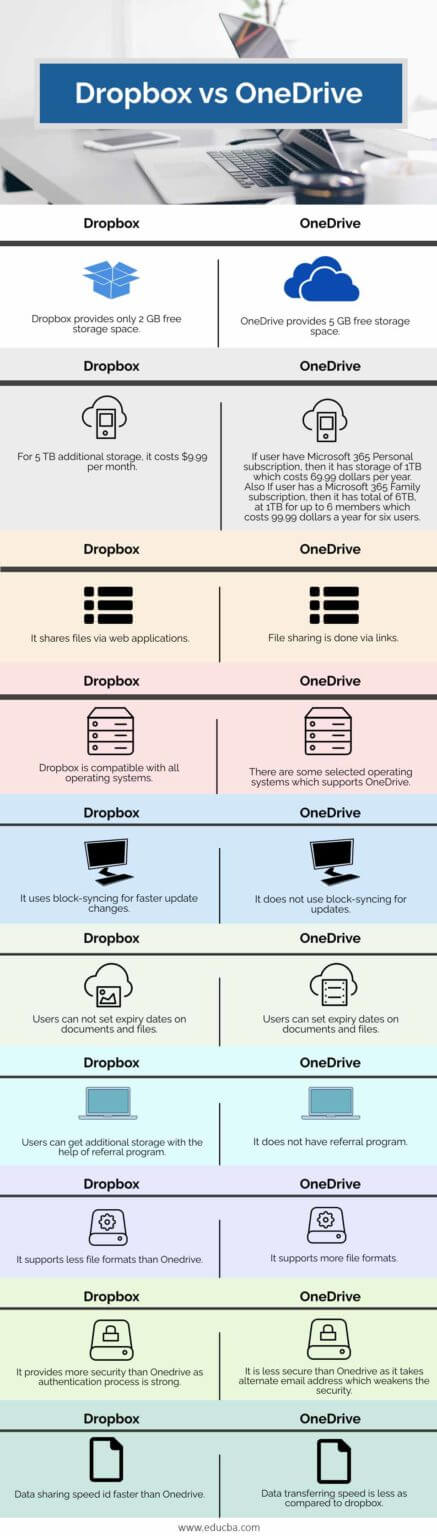 Dropbox vs OneDrive | Top 10 Differences You Should Know Dropbox vs OneDrive | Top 10 Differences You Should Know