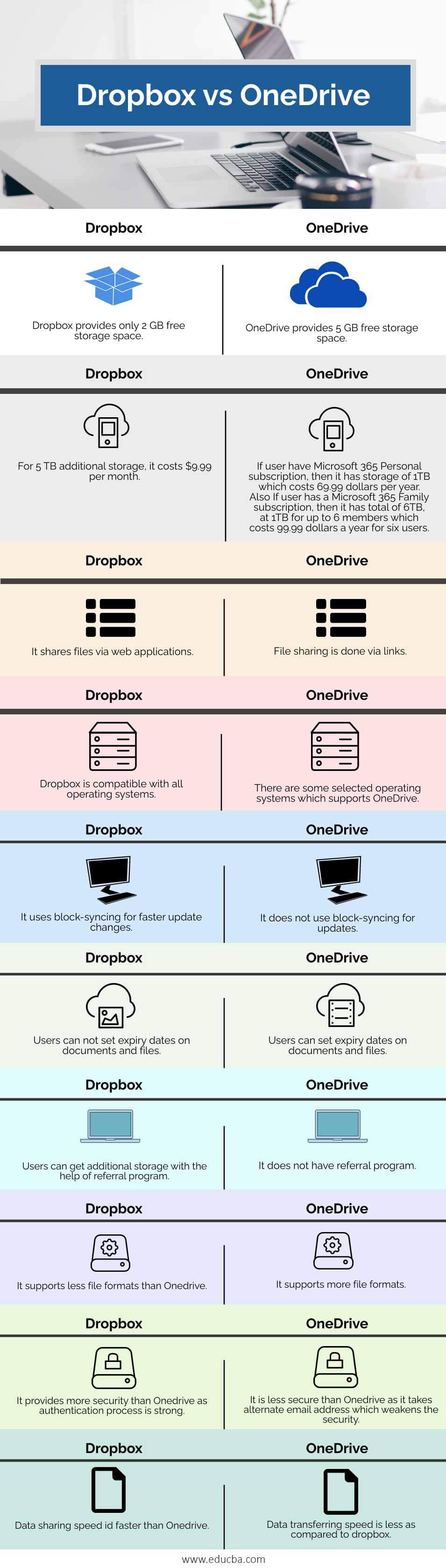 Dropbox Vs OneDrive Top 10 Differences You Should Know