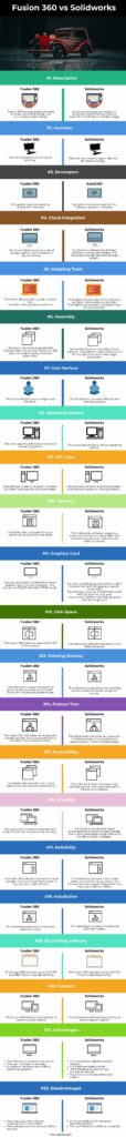 Fusion 360 vs Solidworks | Top 22 Differences to Learn with Infographics