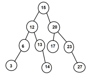 Inorder Traversal Java | Working of Inorder Traversal | Example
