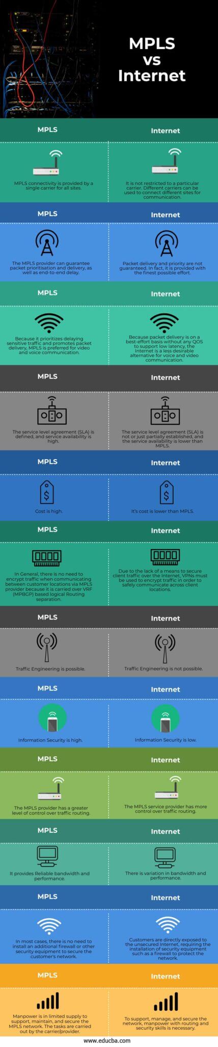 MPLS vs Internet | Top 12 Differences Between MPLS vs Internet