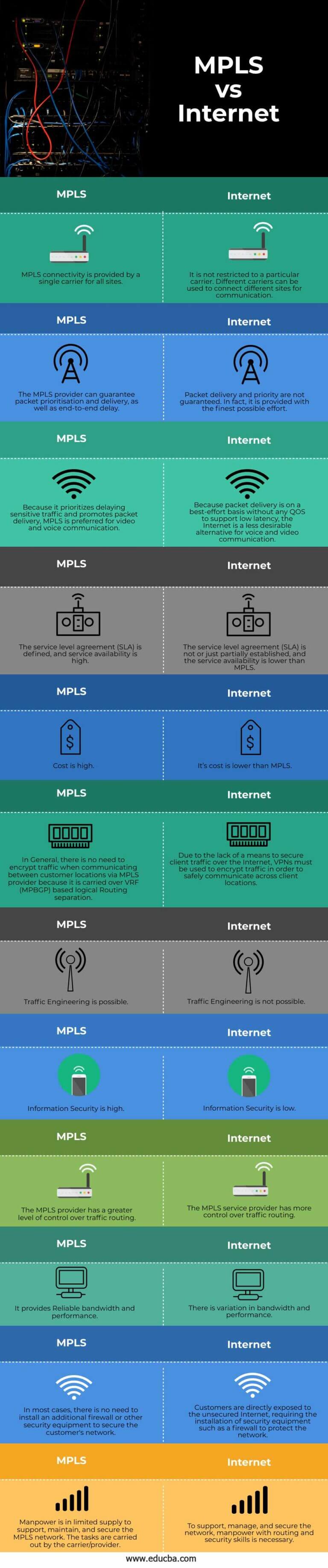 MPLS vs Internet | Top 12 Differences Between MPLS vs Internet MPLS vs Internet | Top 12 Differences Between MPLS vs Internet