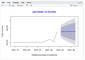 Predictive Analysis in R | Examples of Predictive Analysis in R