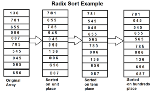 Radix Sort in Data Structure | Guide to Radix Sort in Data Structure