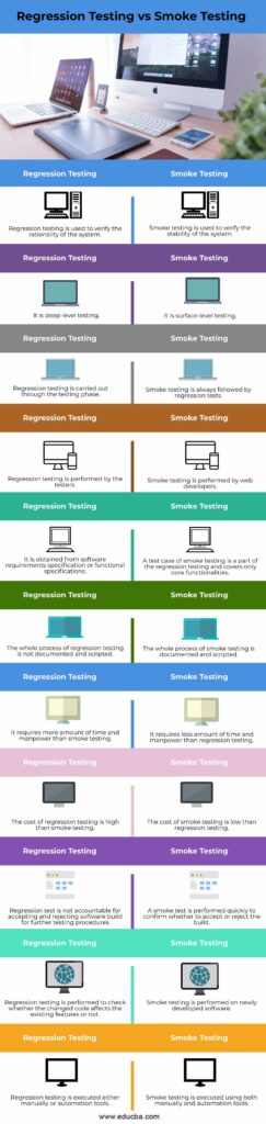 Regression Testing vs Smoke Testing | Top 11 Comparisons to Learn Regression Testing vs Smoke Testing | Top 11 Comparisons to Learn