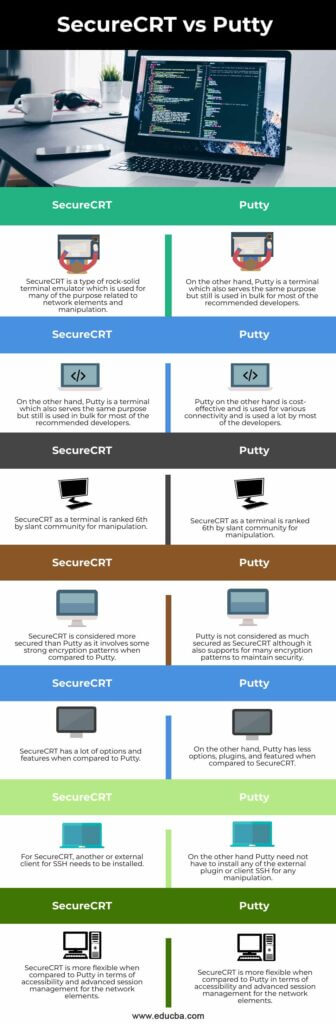 SecureCRT vs Putty | Top Differences of SecureCRT vs Putty