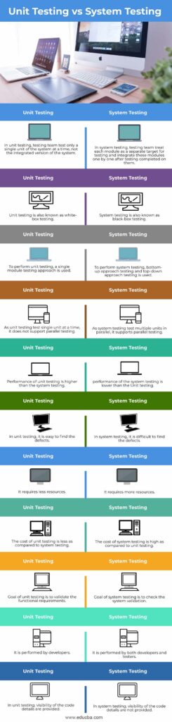 Unit Testing vs System Testing | Top Comparisons to Learn