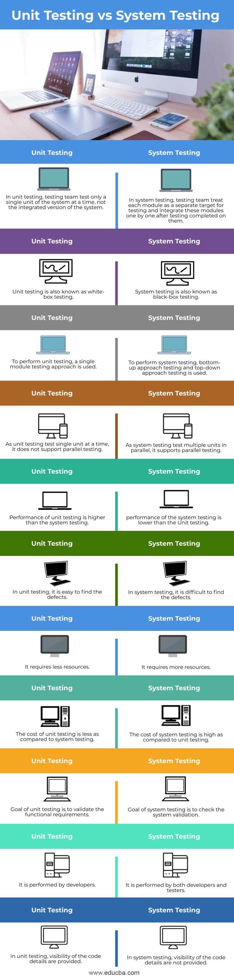 Unit Testing Vs System Testing Top Comparisons To Learn