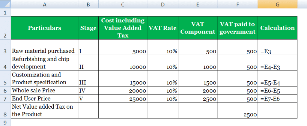 Value Added Tax What Are The Advantages Of Value Added Tax 