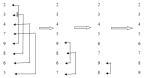 Bitonic Sort | Bitonic Sorting Algorithm | Time Complexity of Bitonic ...