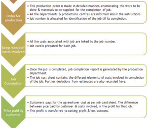 Job Costing | Complete Guide on Job Costing in detail