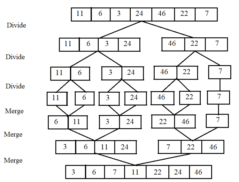 Merge Sort Algorithm Working And Example Of Merge Sort Algorithm