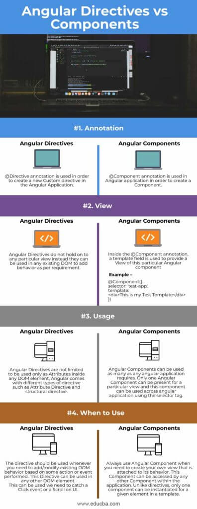 Angular directives vs components | Key differences and Comparisons