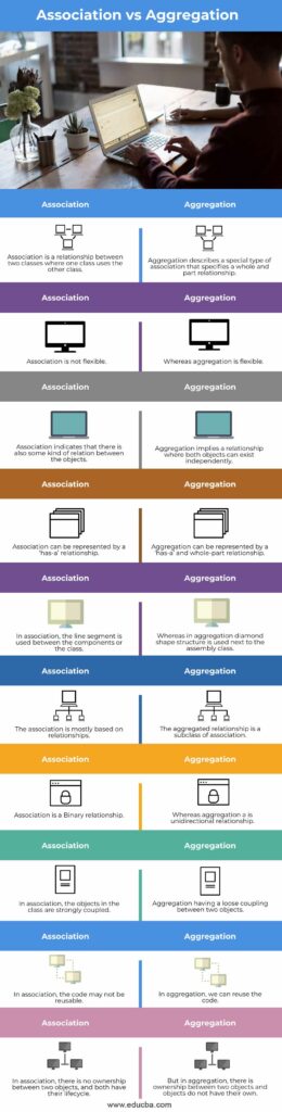 Association vs Aggregation | Top 10 Differences You Should Know
