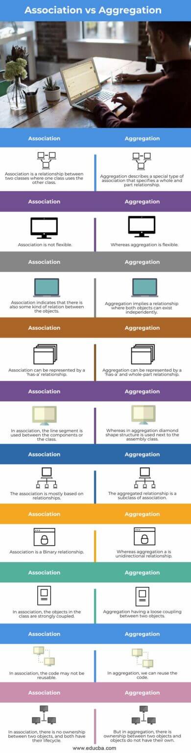 Association vs Aggregation | Top 10 Differences You Should Know