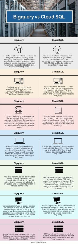Bigquery vs Cloud SQL | Learn the Key Differences and Comparisons