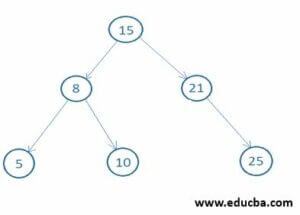 Binary Tree Types | Complete Guide on Types of Binary Tree