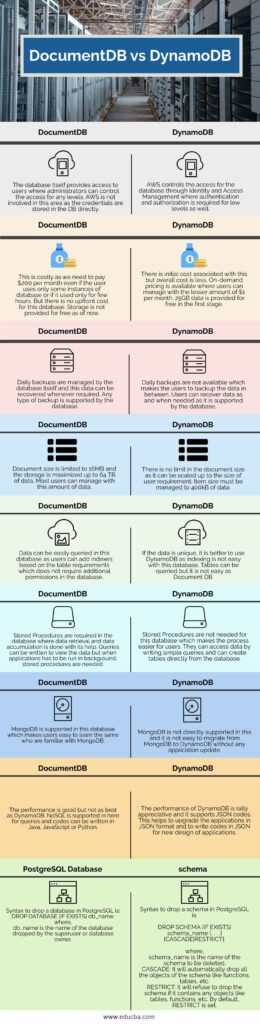 DocumentDB vs DynamoDB | Top 8 Differences You Should Know