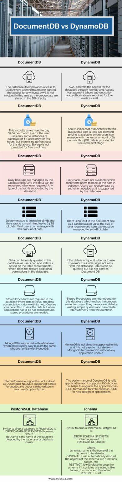 DocumentDB vs DynamoDB | Top 8 Differences You Should Know