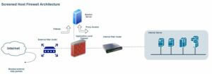 Firewall Architecture | Learn the Architecture of Firewall In Detail
